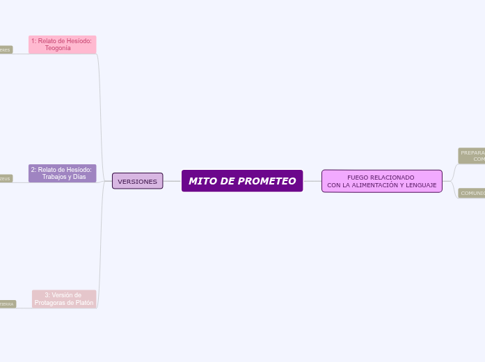 MITO DE PROMETEO - Mind Map